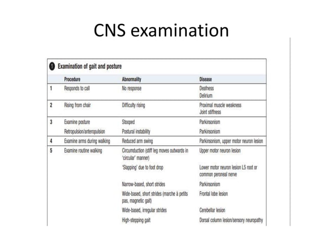 CNS EXAMINATION part 1 SGB.pptx | Brain and Nervous System Disorders ...