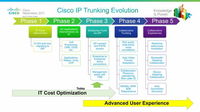 Outsourcing your TDM Gateways: SIP Trunking as a Service Provider Cloud ...