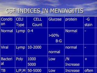 medicine.Cns infections 2.(dr.muhamad tahir) | PPT