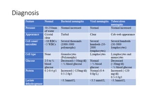 Microbiology of Central Nervous System INFECTIONS.pdf