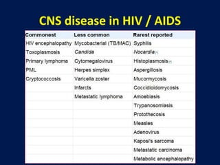cnsinfectionsinhiv-1603189531138 (1).pptx