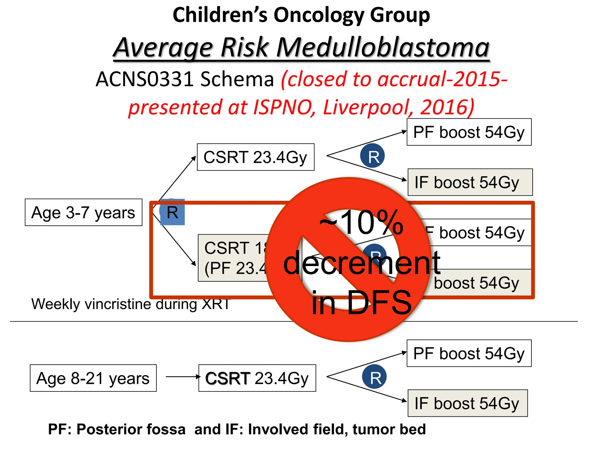 CNS Medulloblastoma radiotherapy | PDF