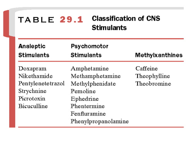 Pharmacological actions of CNS Stimulants | PPTX