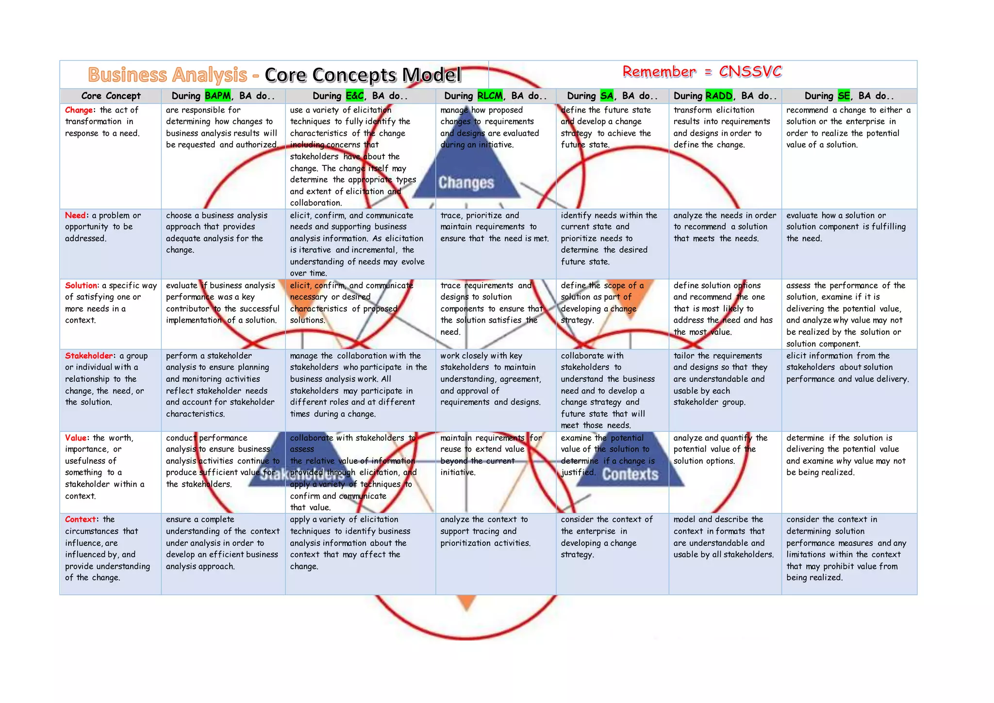 Business Analysis - Core Concepts Model | PPT
