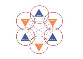 Business Analysis - Core Concepts Model | DOCX