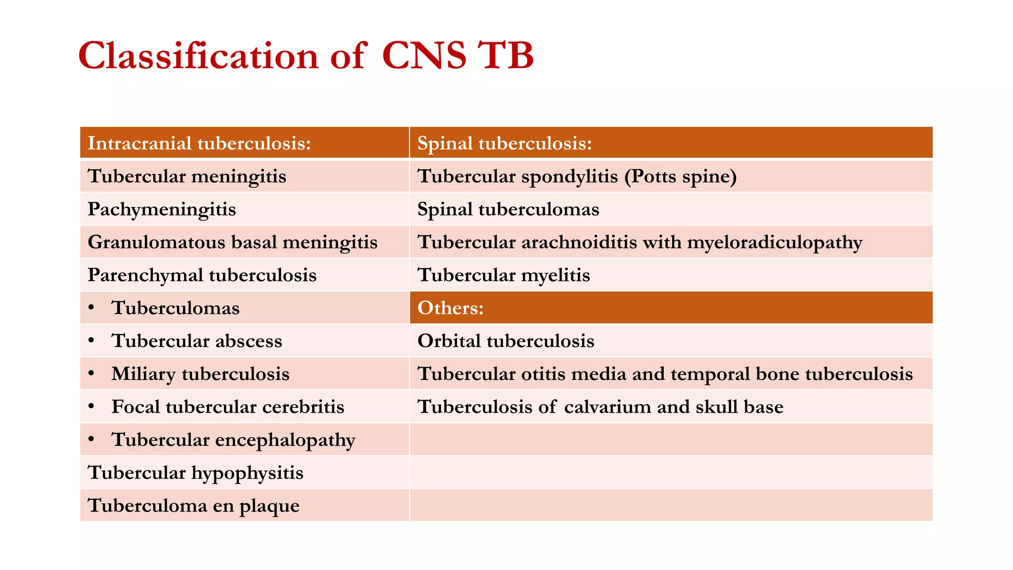 Tuberculosis of the Central Nervous system | PPTX