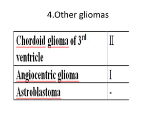 Cns tumors who classification 2016 | PPTX