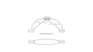 Cyptography and network security unit 3-1 | PPTX