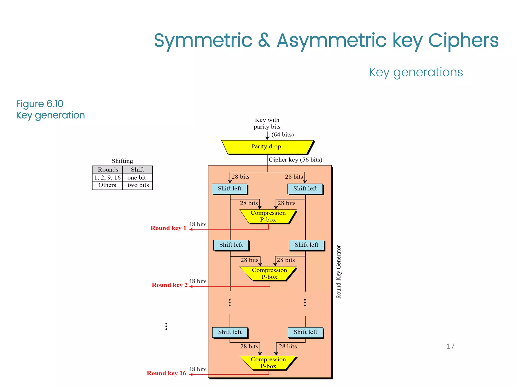 Cryptography And Netwok Security Symmetric Key Ciphers Ppt