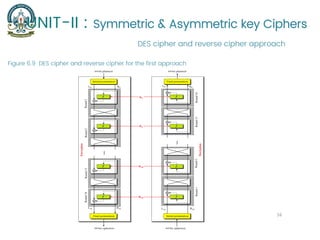 CRYPTOGRAPHY & NETWOK SECURITY- Symmetric key Ciphers | PPT