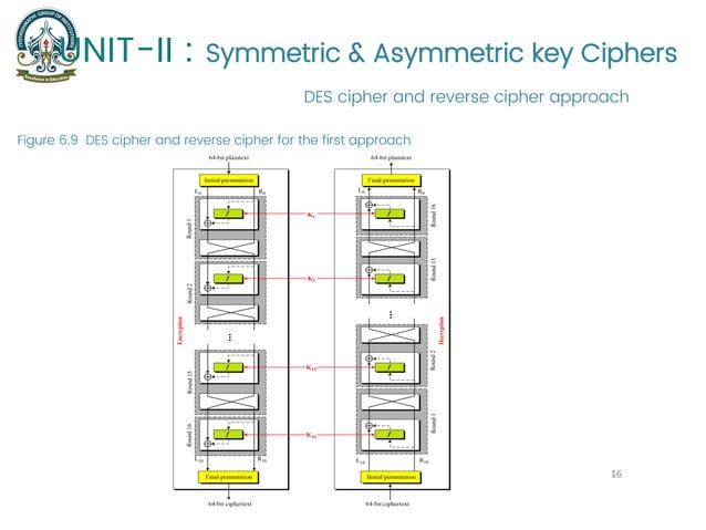 CRYPTOGRAPHY & NETWOK SECURITY- Symmetric key Ciphers | PPT