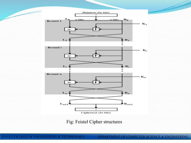 CNS UNIT-II.pptx | Programming Languages | Computing