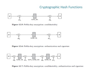 CRYPTOGRAPHY & NETWORK SECURITY- Cryptographic Hash Functions | PDF
