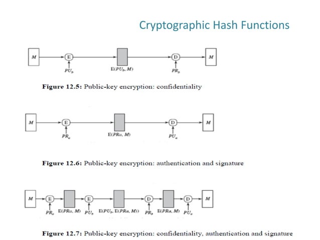 CRYPTOGRAPHY & NETWORK SECURITY- Cryptographic Hash Functions | PDF