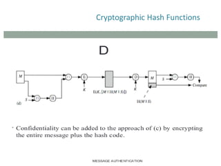 CRYPTOGRAPHY & NETWORK SECURITY- Cryptographic Hash Functions | PDF