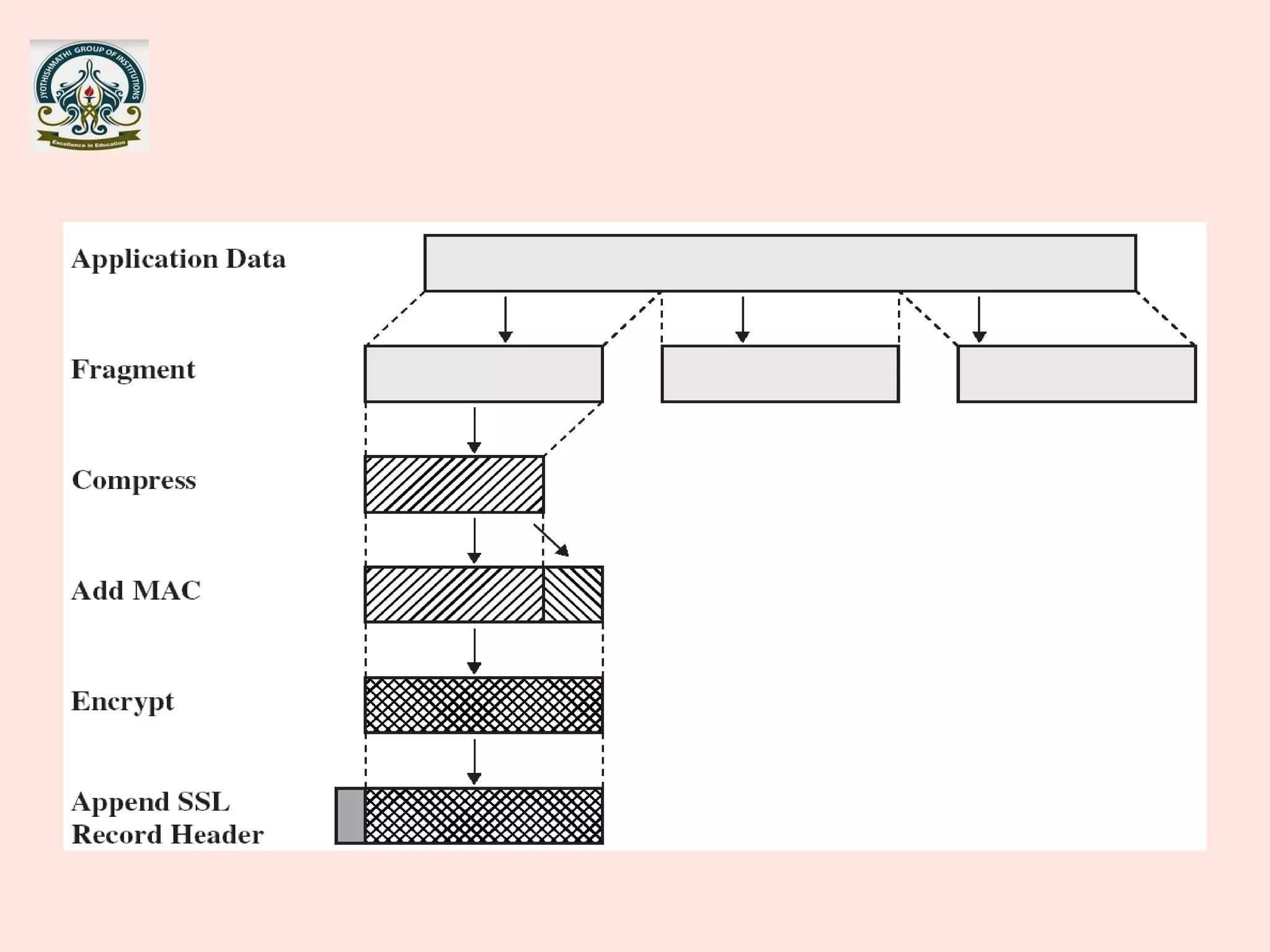 CRYPTOGRAPHY AND NETWORK SECURITY- Transport-level Security | PDF