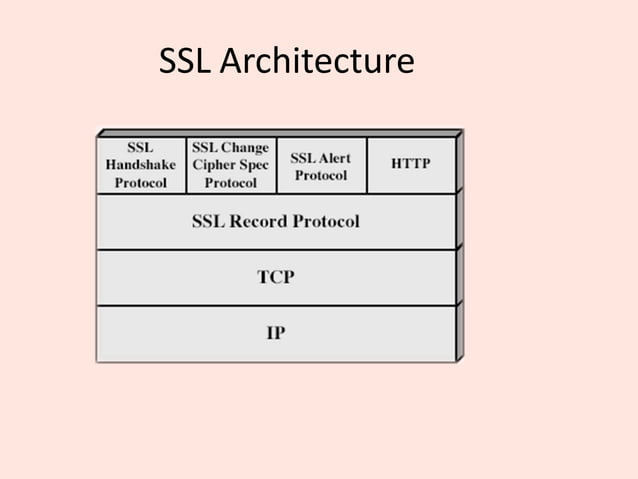 CRYPTOGRAPHY AND NETWORK SECURITY- Transport-level Security | PDF