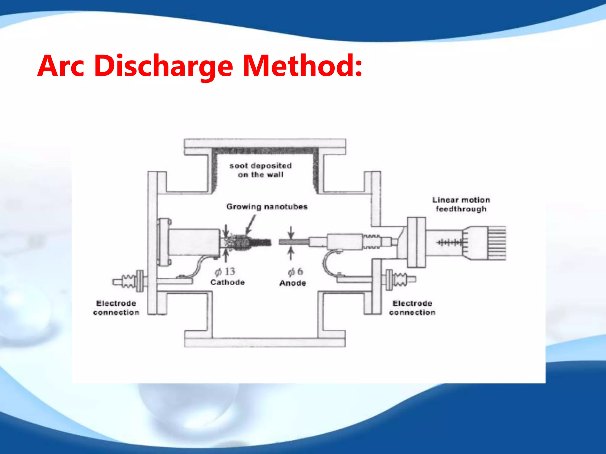 Synthesis of CNT by Arc discharge method | PPTX