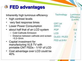 Cnt application in fed | PPT