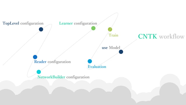改めまして、Cognitive ToolKit です。 | PPT