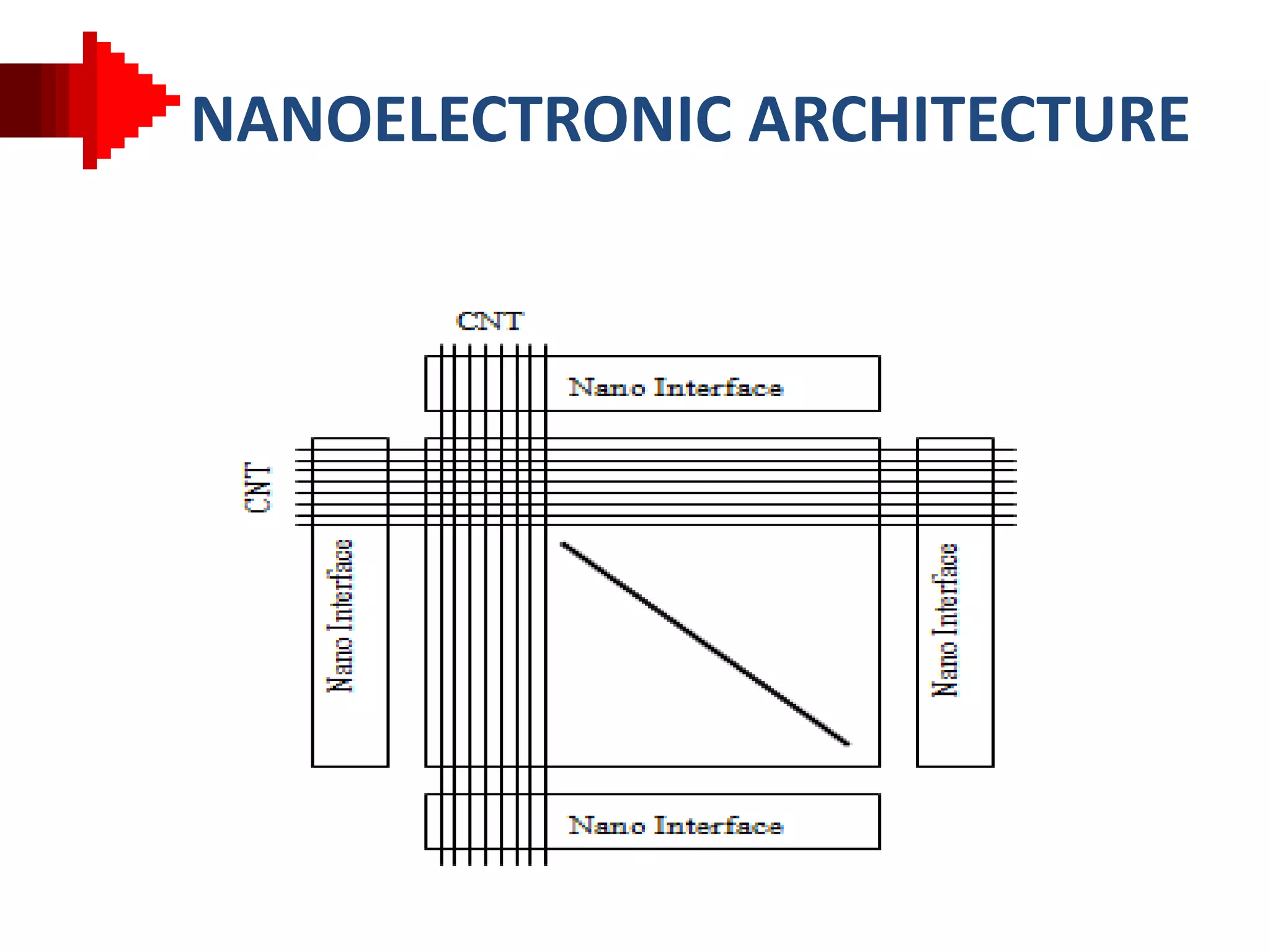 Reconfigurable Double Gate Cntfet Based Nanoelectronic Architecture Ppt