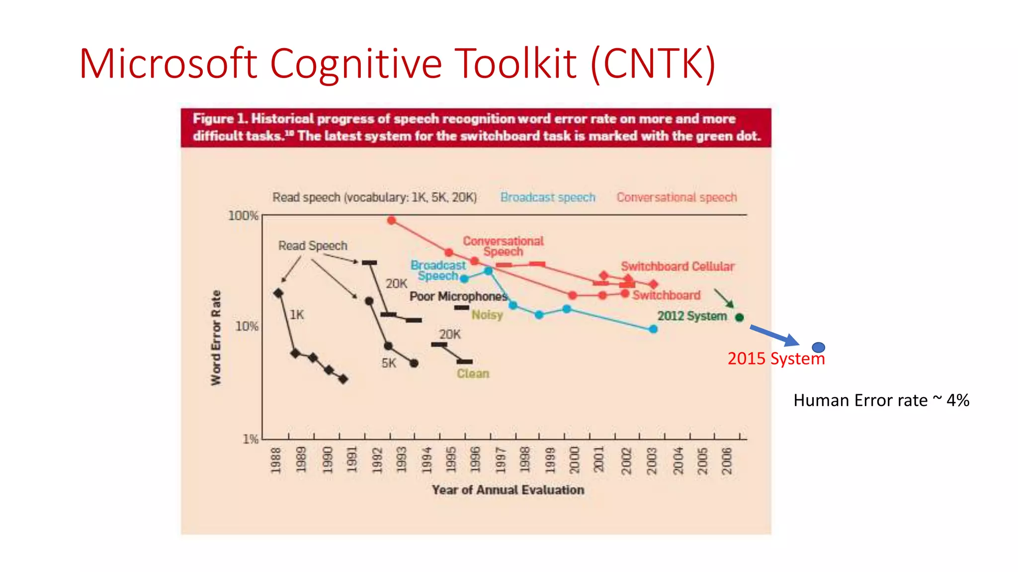 Deep_Learning_Frameworks_CNTK_PyTorch | PPT