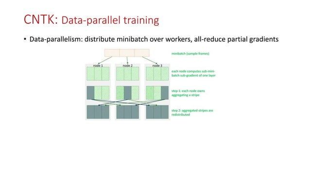 Deep_Learning_Frameworks_CNTK_PyTorch | PPT