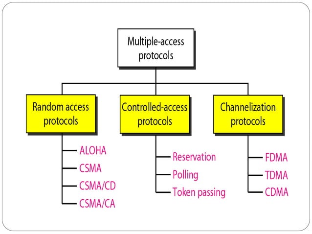 Media Access and Internetworking | PPT