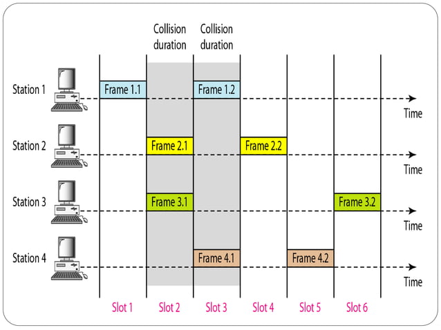 Media Access and Internetworking | PPT