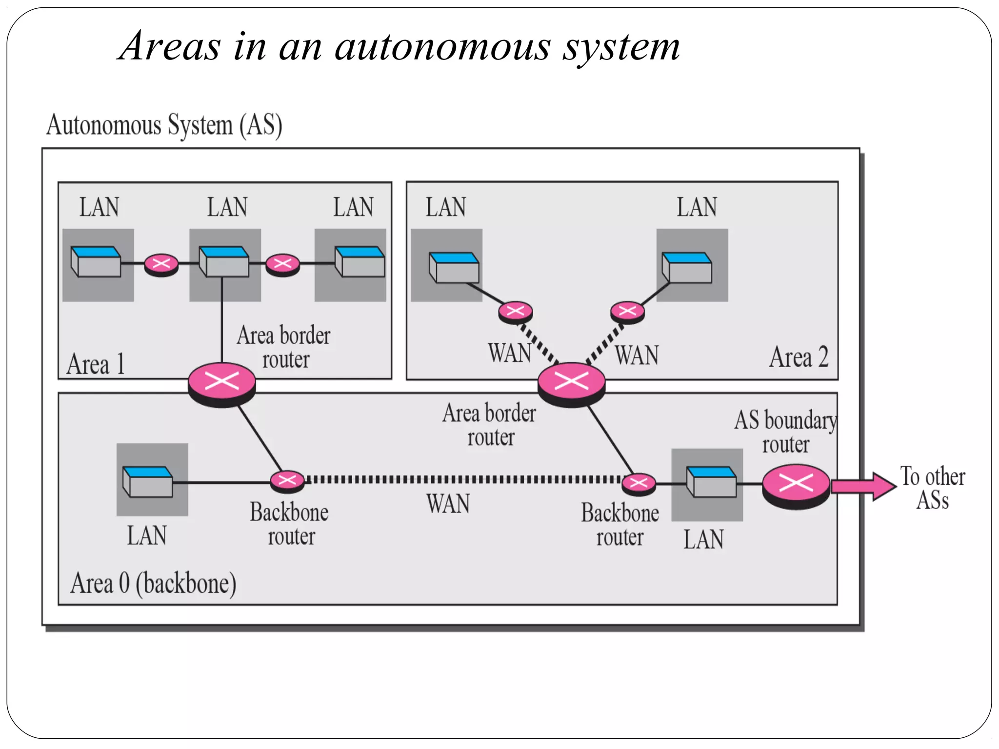 Routing protocols | PPT | Computer Networking | Computing