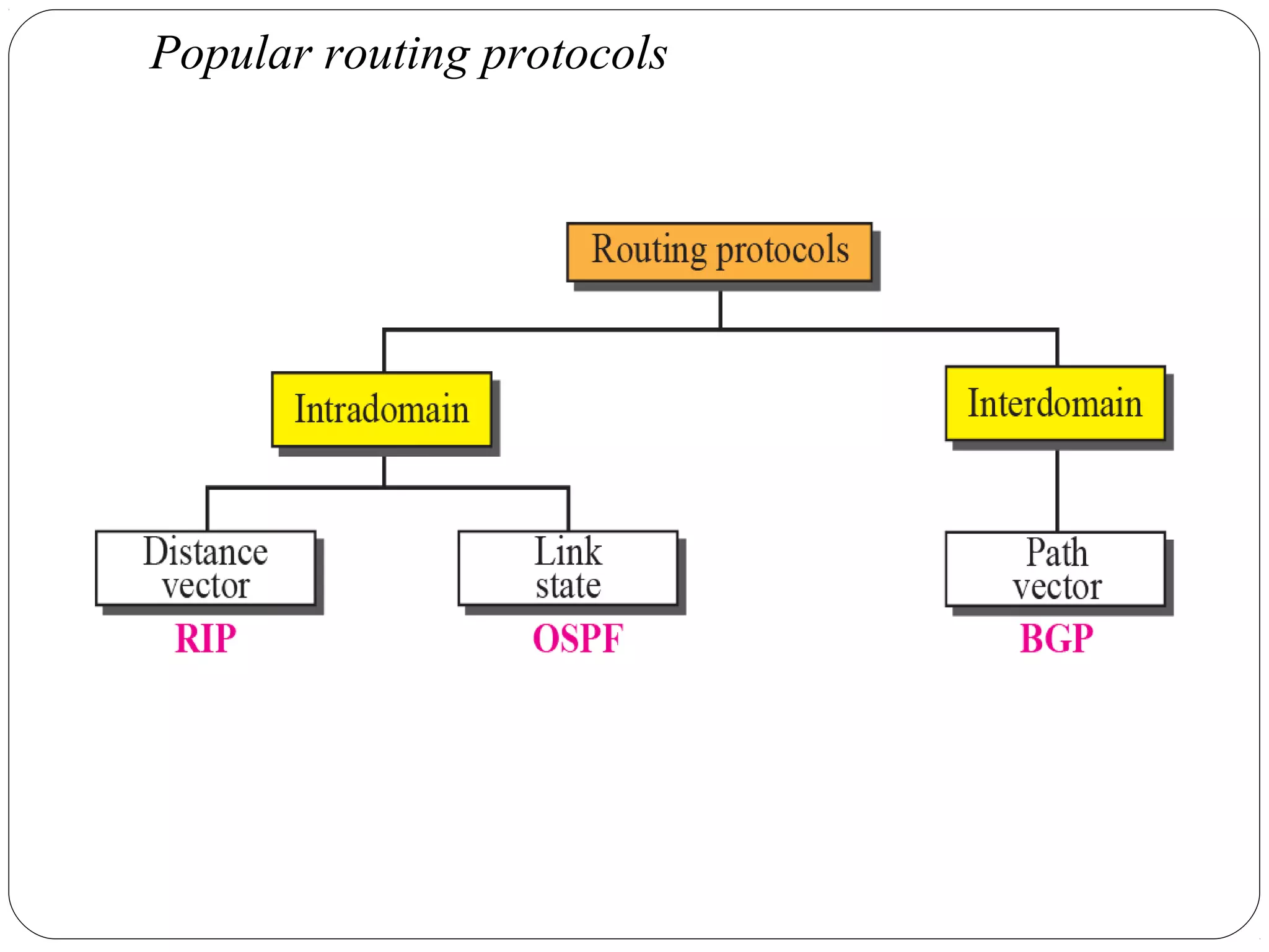 Routing protocols | PPT