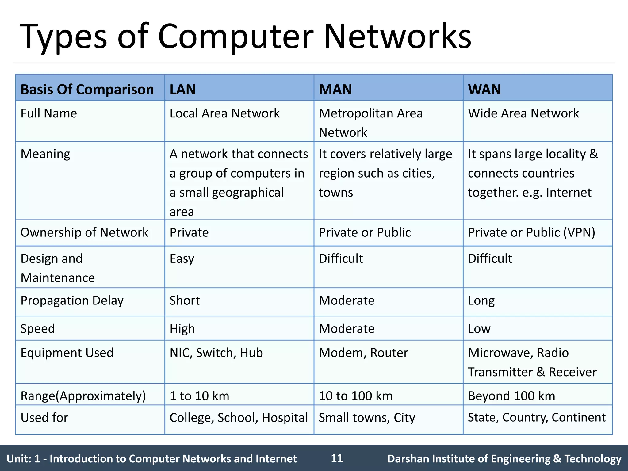 Computer Networks | Unit-1 | GTU | 4th Semester | PPTX