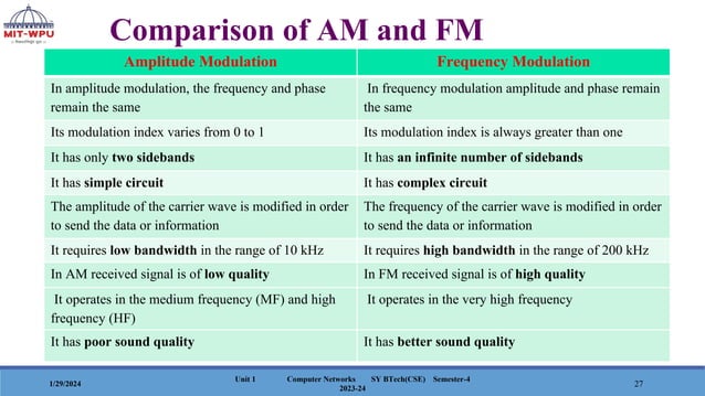 computer networks module 1 . fundamentals of networking and data communication | PDF | Computer ...