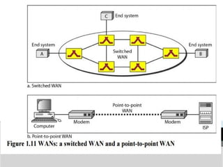 CN unit 1- part 1- Computer networks introduction | PPTX
