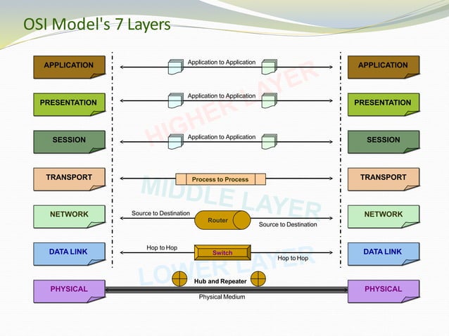 CN UNIT1 TO UNIT 5.pdf | Computer Networking | Computing