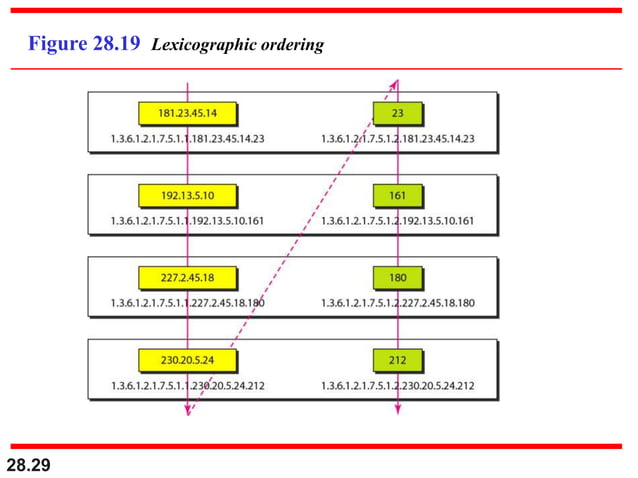 CN UNIT 5 -SNMP.ppt