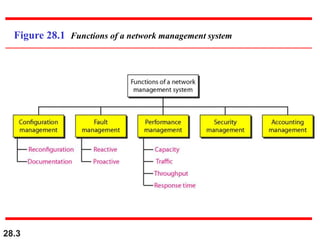 CN UNIT 5 -SNMP.ppt