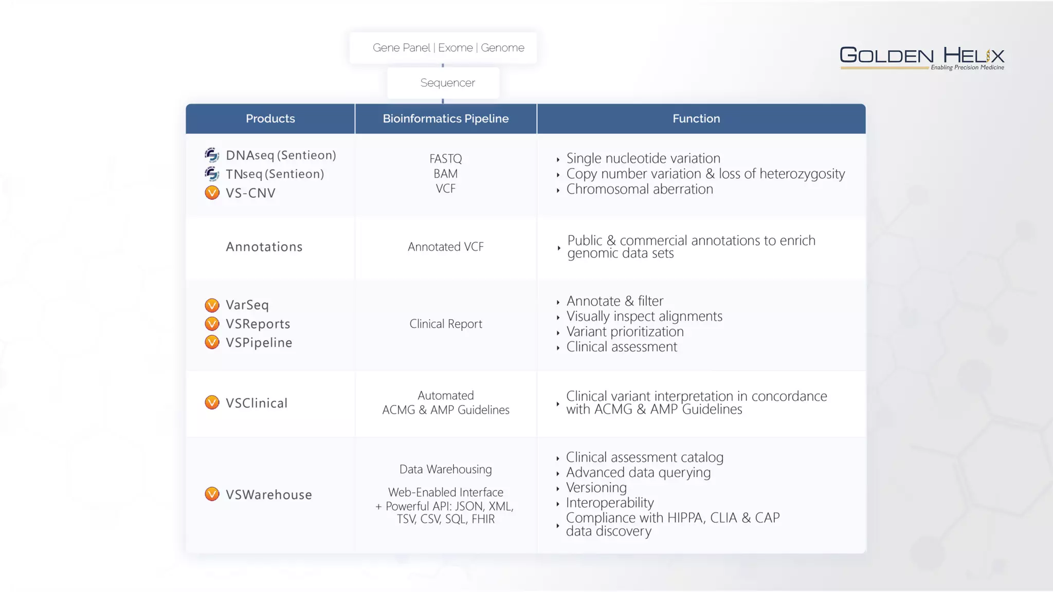 Clinical Validation Of Copy Number Variants Using The Amp Guidelines Ppt