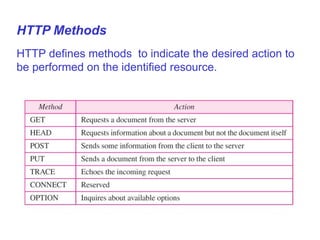 An Introduction to HTTP | PPT