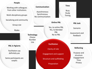 "I wanted to connect" an open PBL project 2010-2011 | PPT