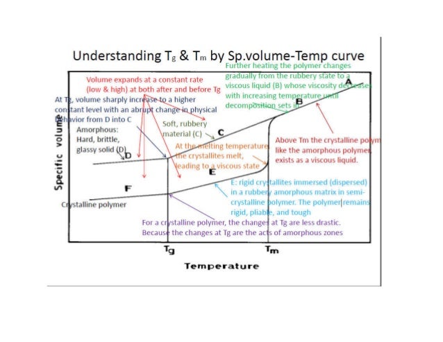 Glass transition temperature tg