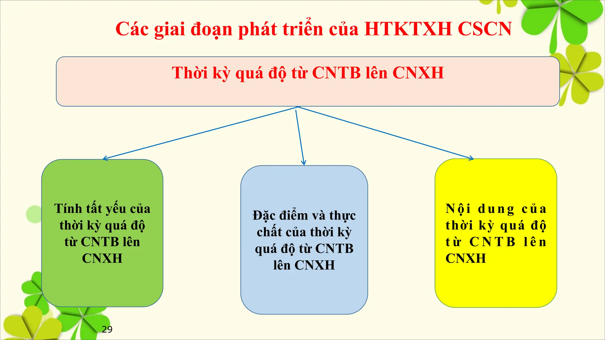 CNXHKH - Chương 3. CNXH và thời kỳ quá độ lên CNXH.pdf