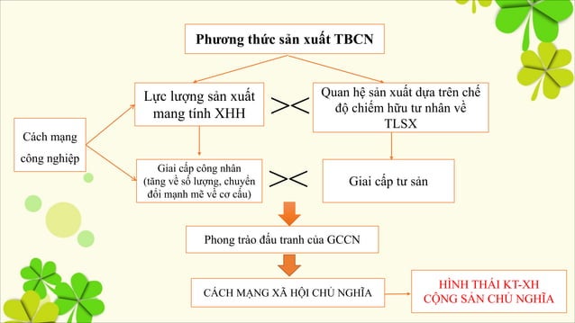 CNXHKH - Chương 3. CNXH và thời kỳ quá độ lên CNXH.pdf
