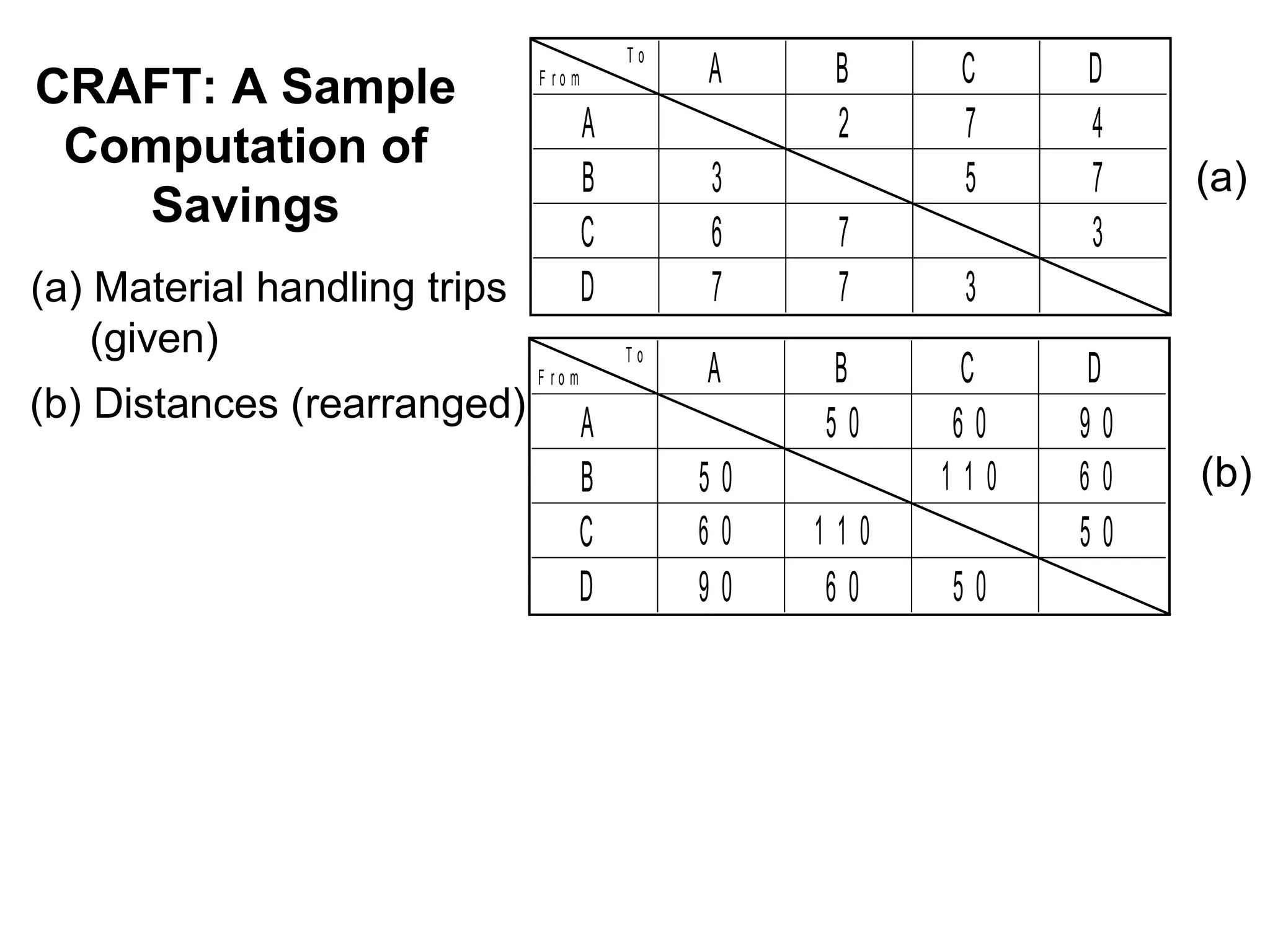 COMPUTERIZED LAYOUT METHODS ,CRAFT , ALDEP | PPT