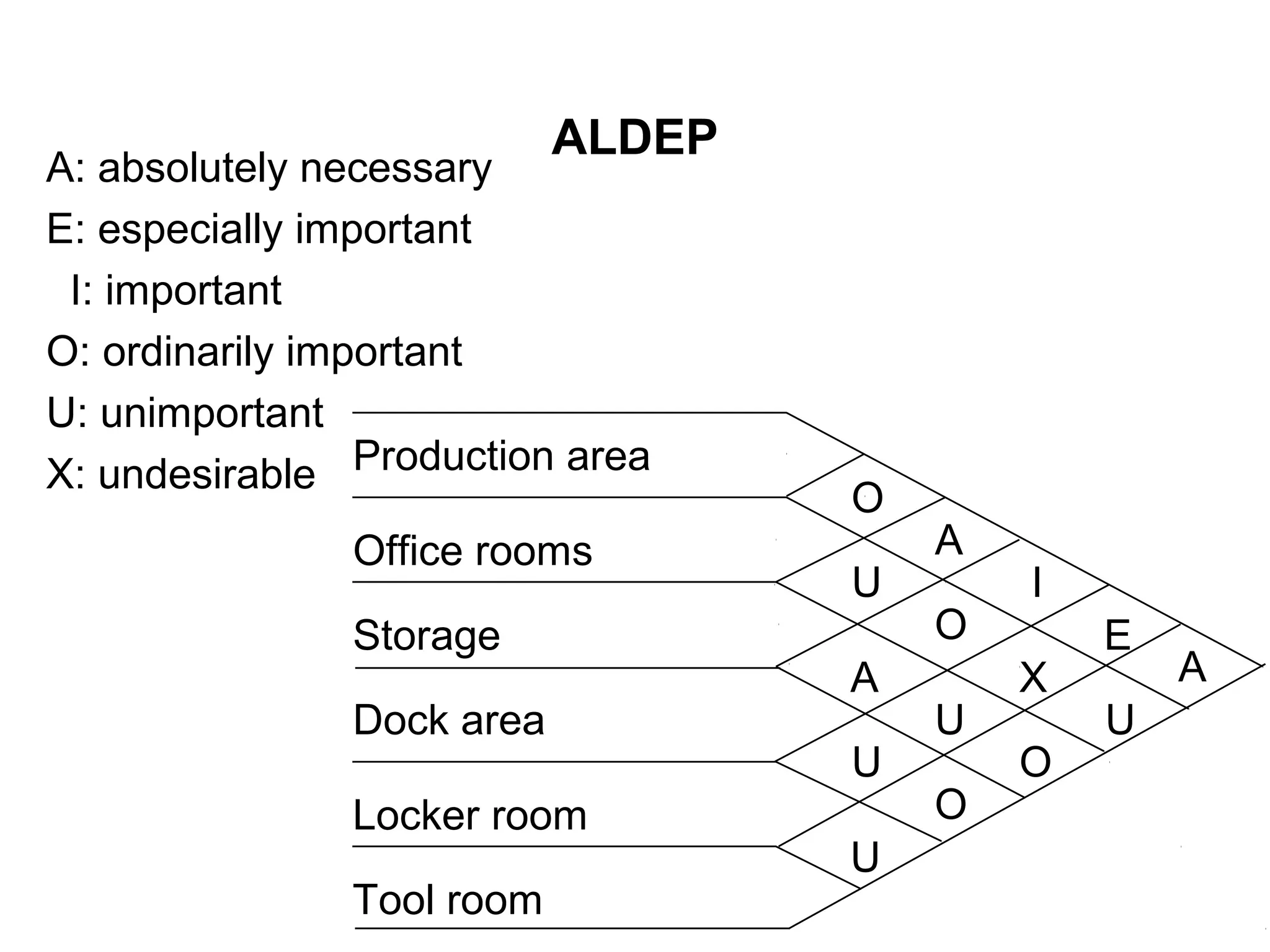COMPUTERIZED LAYOUT METHODS ,CRAFT , ALDEP | PPT
