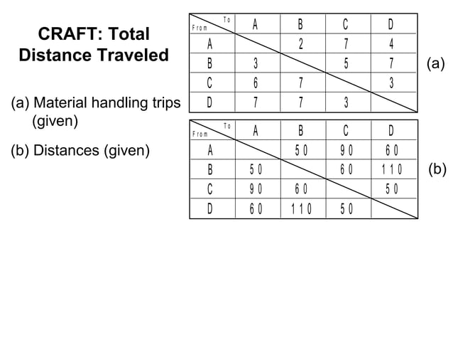 COMPUTERIZED LAYOUT METHODS ,CRAFT , ALDEP | PPT