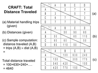 COMPUTERIZED LAYOUT METHODS ,CRAFT , ALDEP | PPT