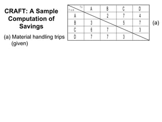 COMPUTERIZED LAYOUT METHODS ,CRAFT , ALDEP | PPT