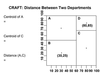 COMPUTERIZED LAYOUT METHODS ,CRAFT , ALDEP | PPT