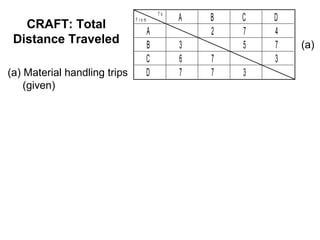 COMPUTERIZED LAYOUT METHODS ,CRAFT , ALDEP | PPT